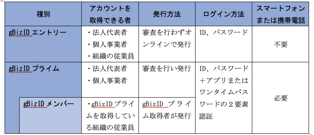 補助金申請にgBizID（GビズID）を取得しましょう！ | ハイブリッド経営サポート